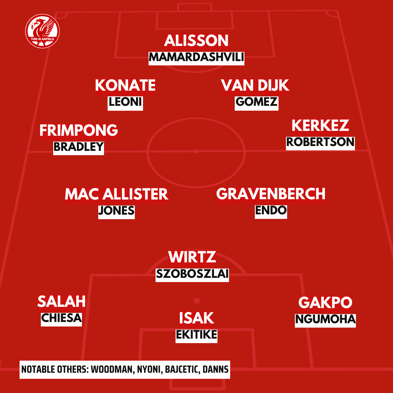 Liverpool FC squad depth – How it compares to Arsenal, Chelsea and Man ...
