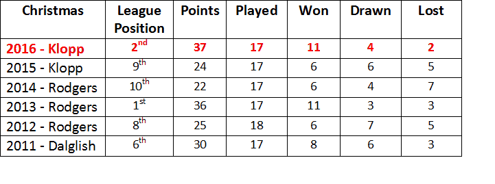 Liverpool enjoy one of their best Christmas positions in Premier League era