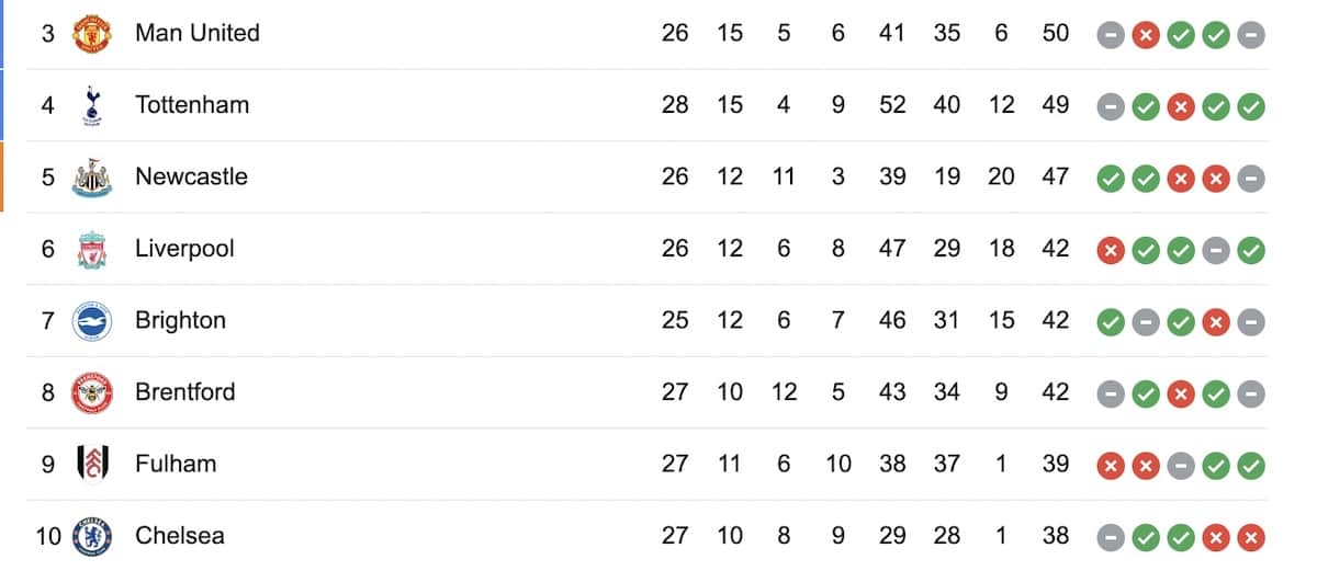 Liverpool still in top 4 race as Antonio Conte threatens Tottenham ...