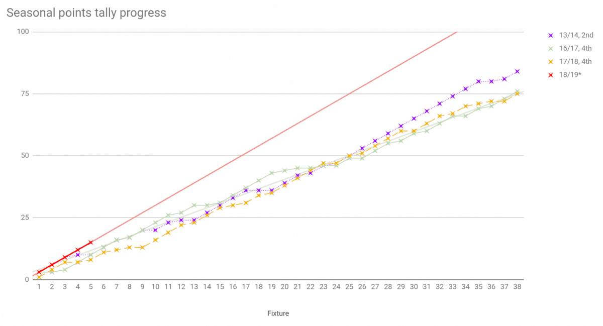 Comparing Liverpool's progress this season to last year & previous ...