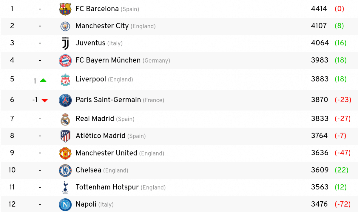 Liverpool FC ranked in Europe's top 5 for first time in a decade ...