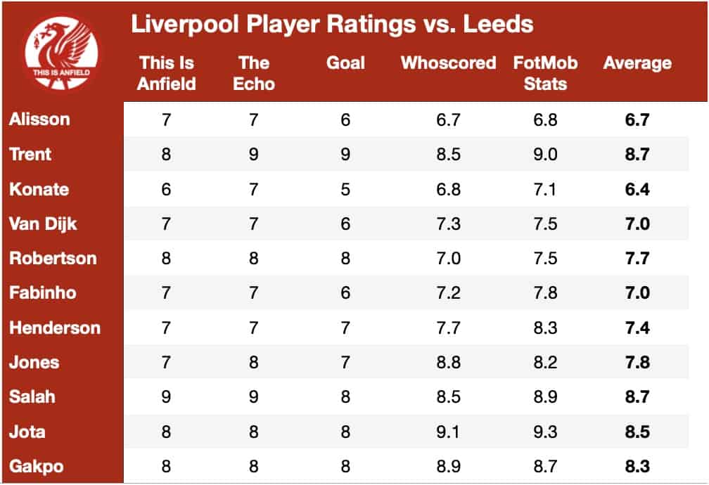 Average Liverpool Player Ratings Vs Leeds Salah And Trent Impress