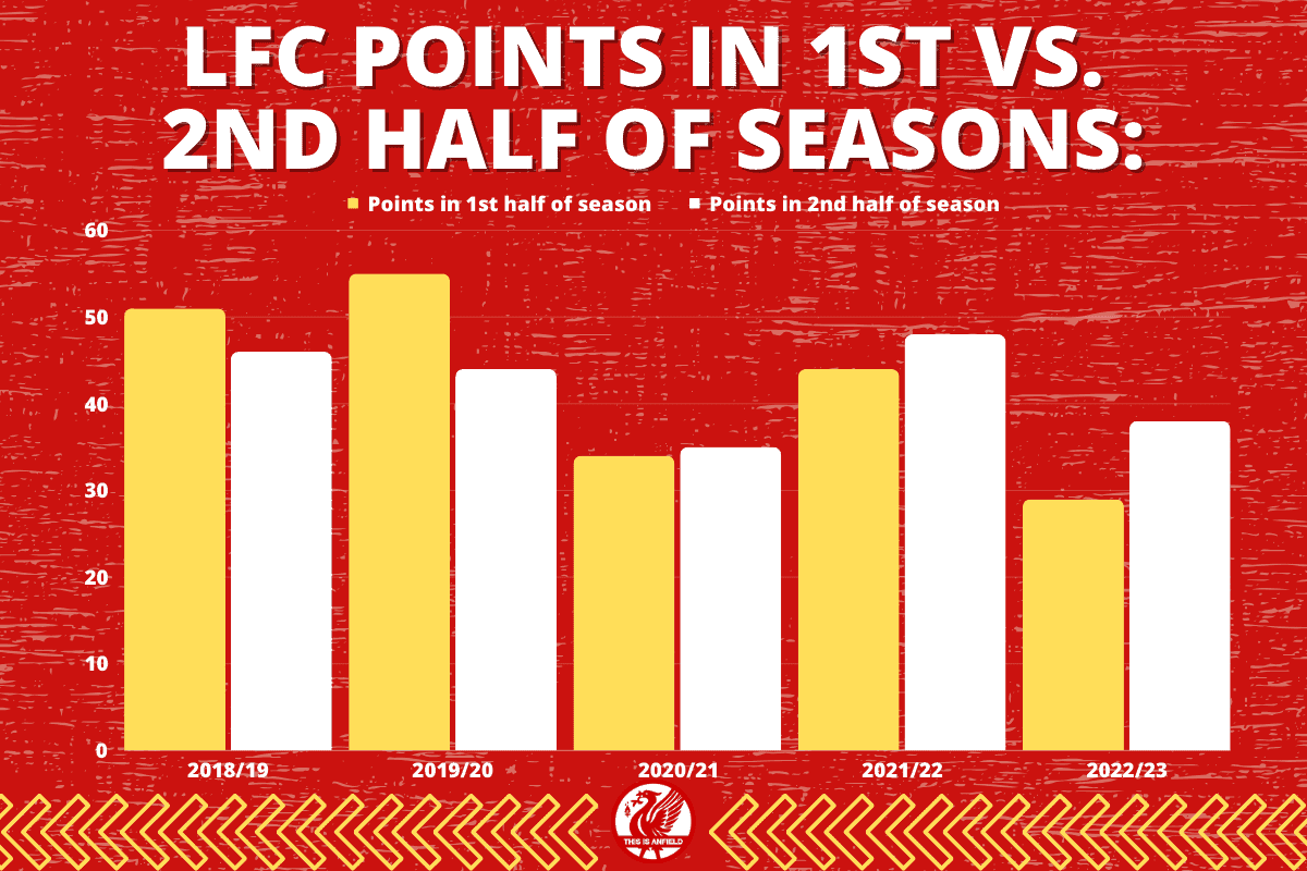 How Liverpool's points total compares to Premier League-winning seasons ...