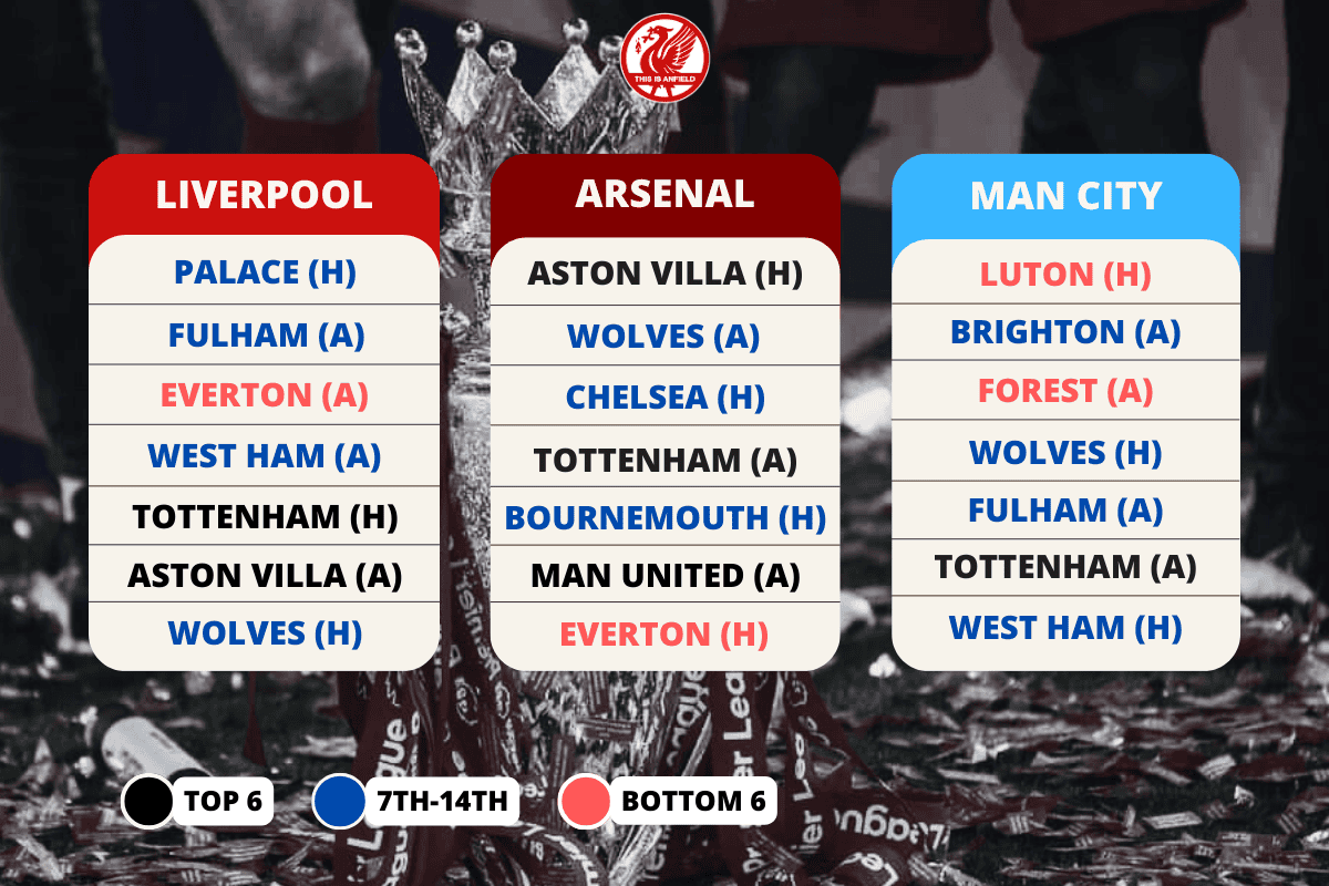 Premier League title race: Liverpool, Arsenal & Man City run-in - game ...