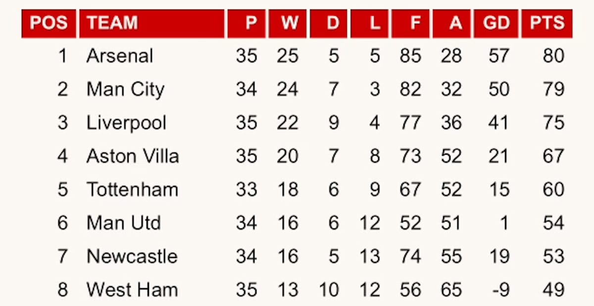 Liverpool have now qualified for 2024/25 Champions League - bar 1 HUGE ...