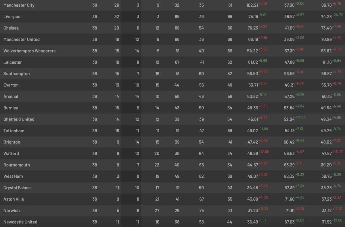 "They don’t make mistakes" - How Liverpool defied stats to win the ...